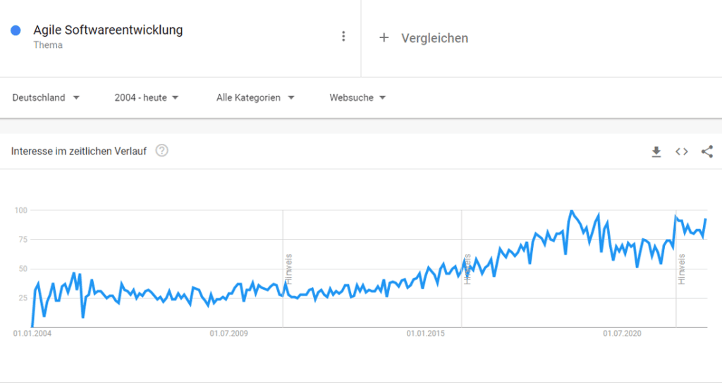 Agile Softwareentwicklung: Retrospektive & 7 Erfolgsfaktoren
